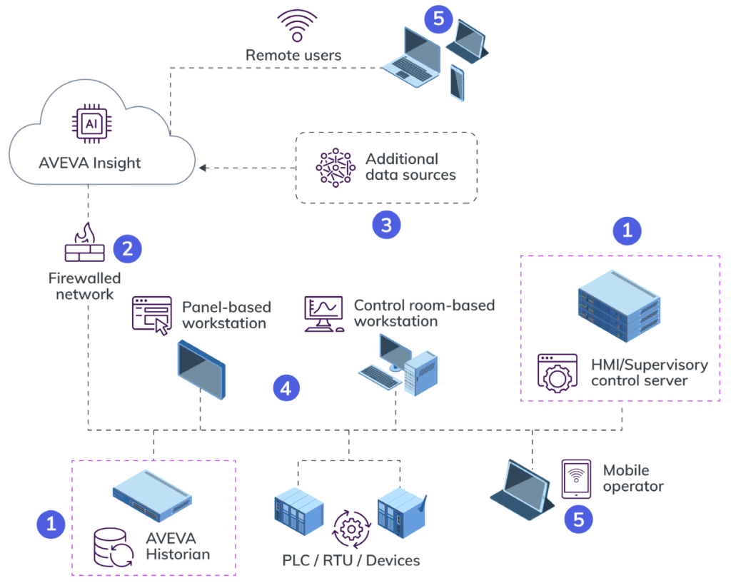 Data Historian Integration for Automation & Data Integrity | INEA